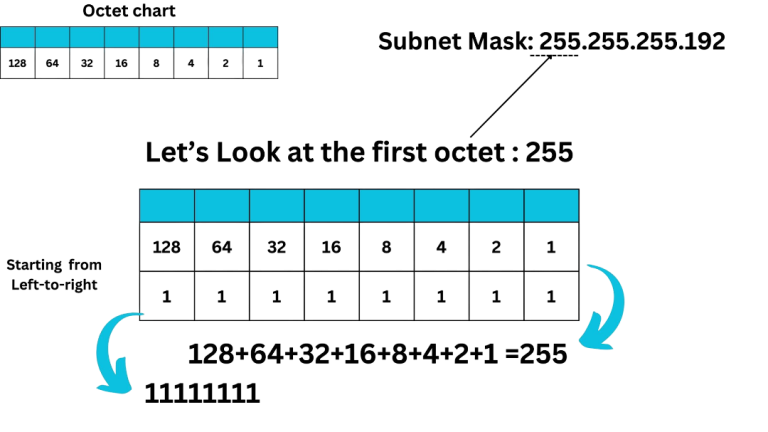 Octet Chart & Binary to Decimal Conversion - Omni-list