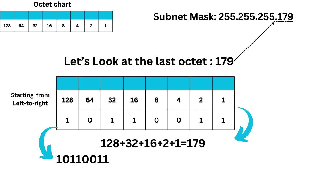 Octet Chart & Binary to Decimal Conversion - Omni-list