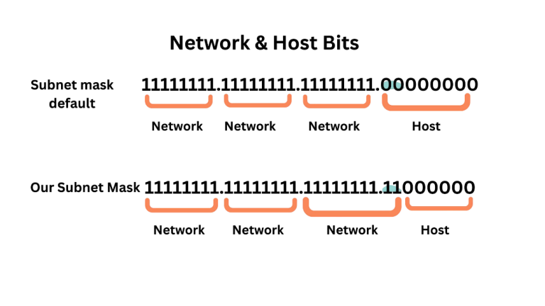 Octet Chart And Binary To Decimal Conversion Omni List
