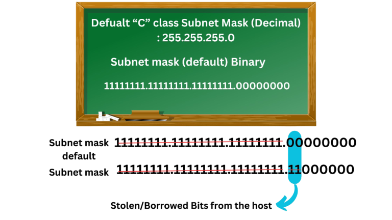 Octet Chart & Binary to Decimal Conversion - Omni-list