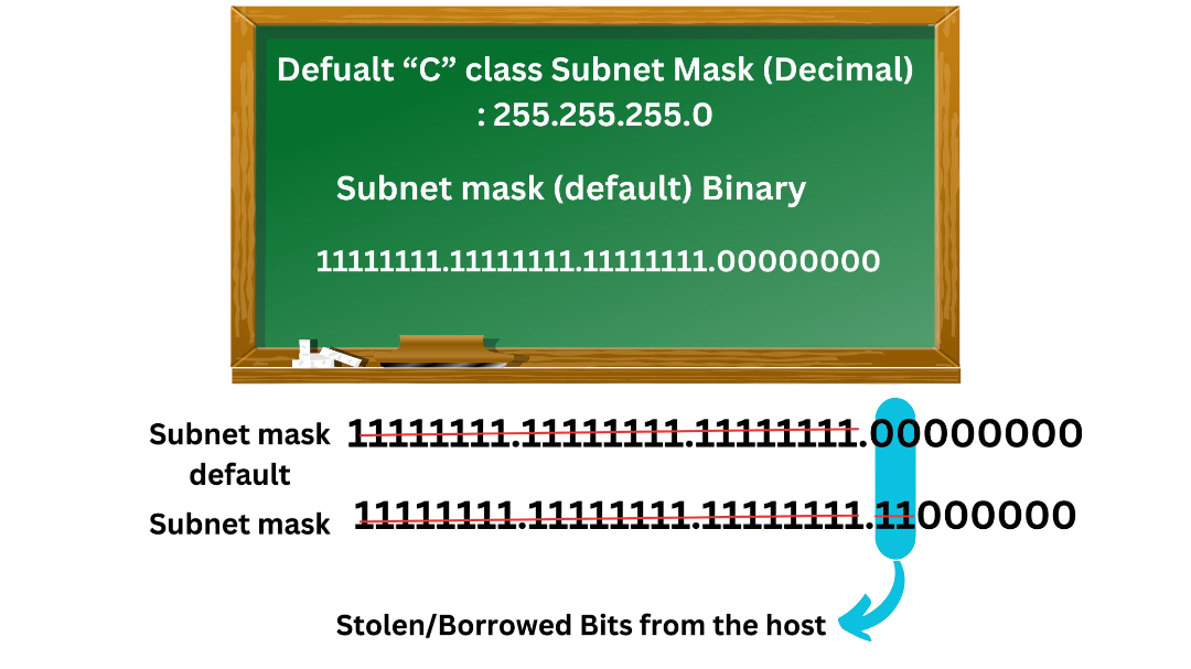 Octet Chart & Binary to Decimal Conversion - Omni-list